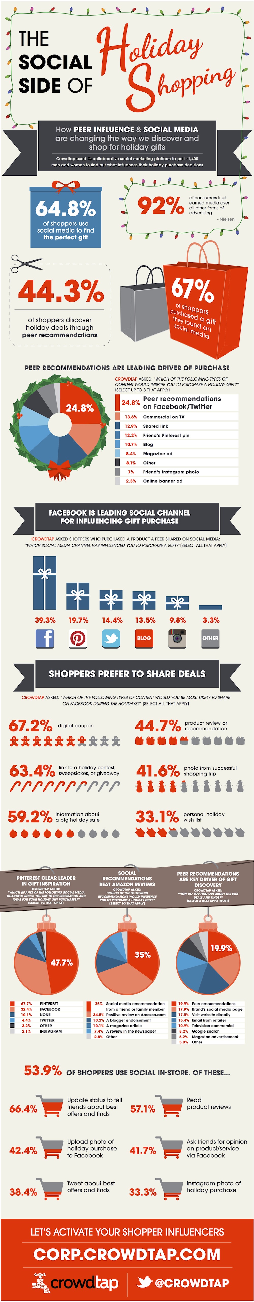 Peer Influence & Social Media’s Effect on Holiday Shopping Decisions ...