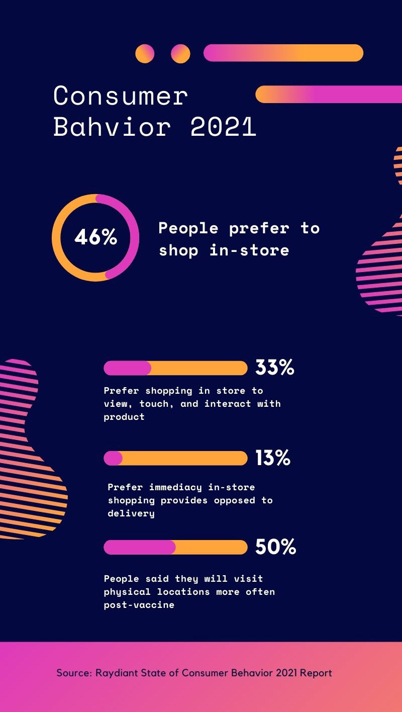 [Infographic] Consumer Behavior in 2021 | retailconnection